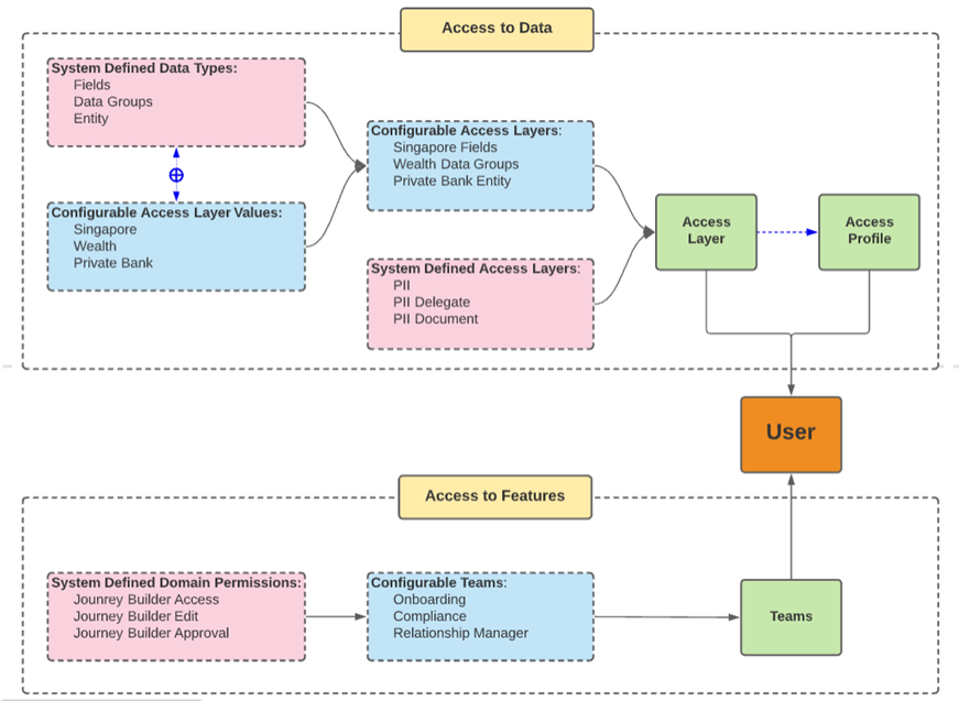 Access Management | Fenergo Document Portal